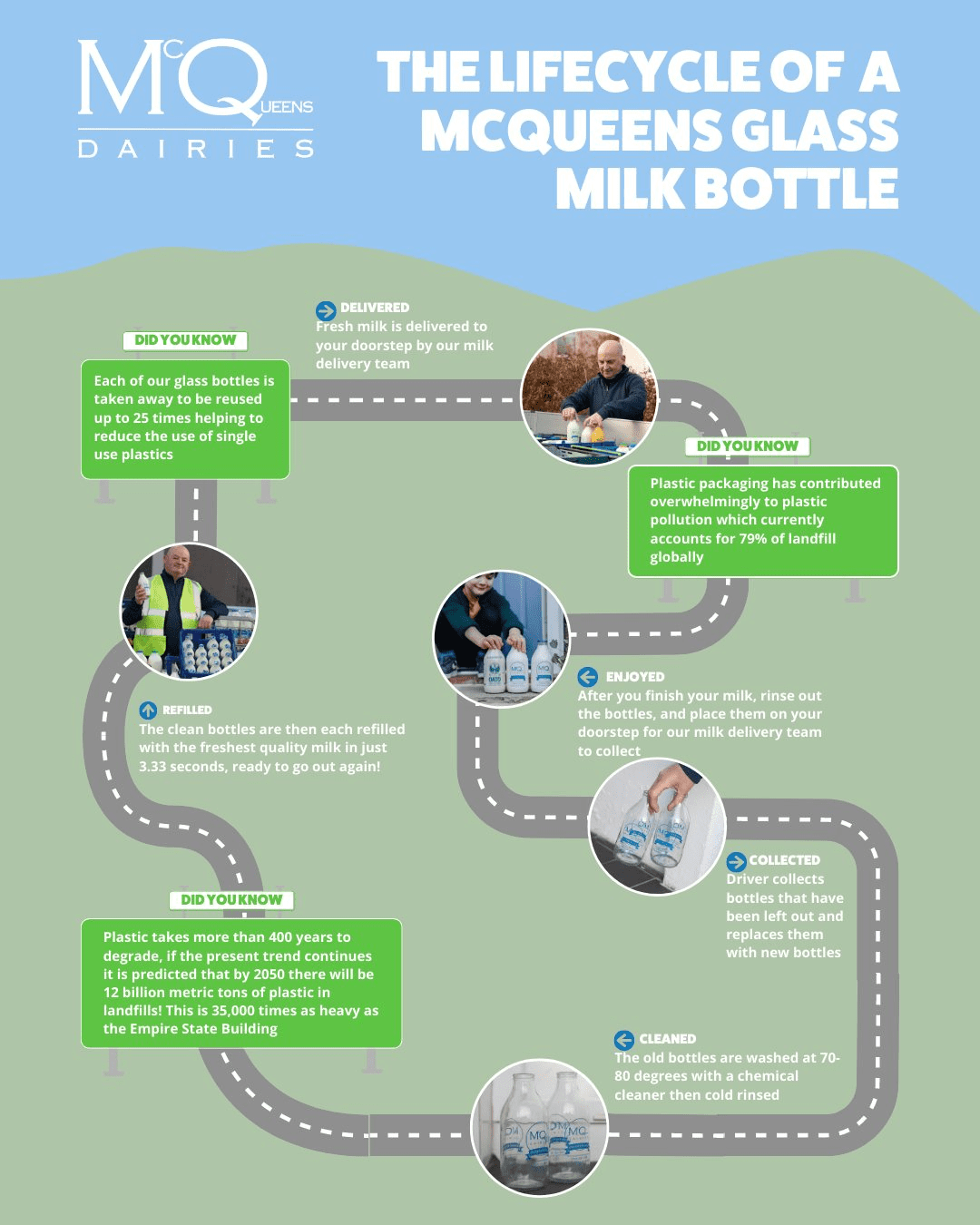 The Importance of Milk Bottle Recycling | McQueens Dairies